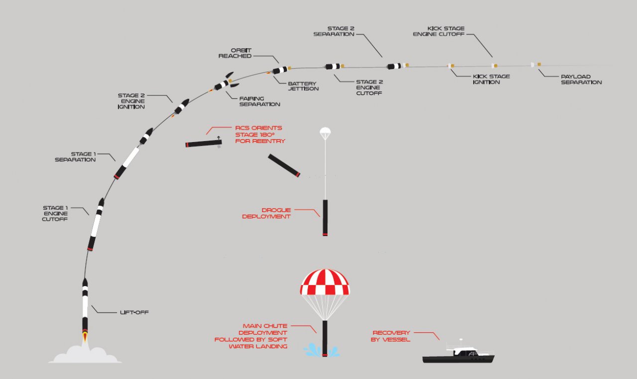 Rocket Lab completes tenth Electron launch carrying several small ...