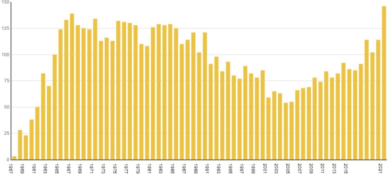 2021 Launch Year: A new record for both orbital rocket and satellite ...