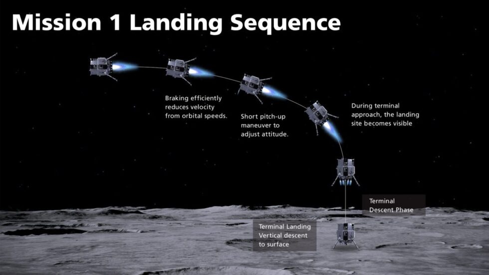 Hakuto-R lunar lander crash was caused by computer software design ...